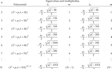 Eigenvalues For An N Node Network Download Table