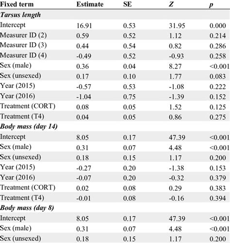 fixed effects estimates for all response variables the table presents