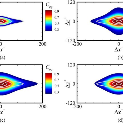 contours of the two point spatial correlation r qq dx þ dz þ 0