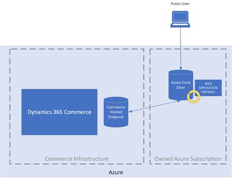 內容傳遞網路實作選項 commerce dynamics 365 microsoft learn