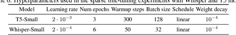 table 6 from sparse fine tuning for inference acceleration of large