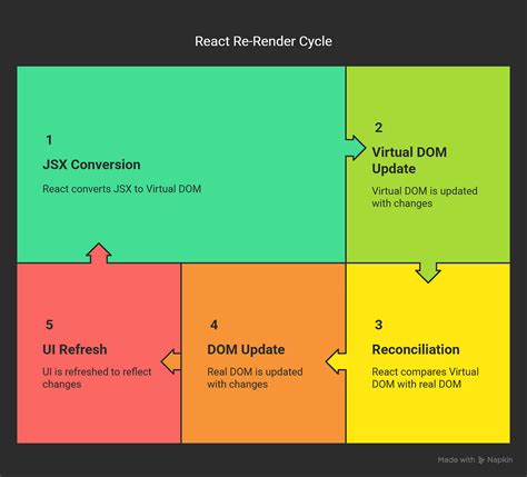 🧠 Understanding React Re Renders What Why And How They Happen By Ravi