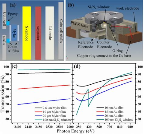 The Scheme Of A A Modified Coin Cell And B A Three Electrode Download Scientific