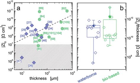 A Low‐frequency Impedance Modulus At The Beginning Of Eis Analysis As