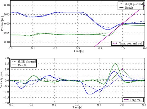 Figure 2 From Control Of Pneumatic Cylinders Using Iterative Linear