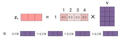 从零实现transformer的简易版与强大版：从300多行到3000多行用transformer从零训练大模型 Csdn博客