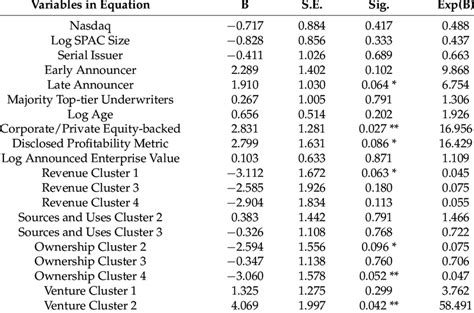 all variables logistic regression results download scientific diagram