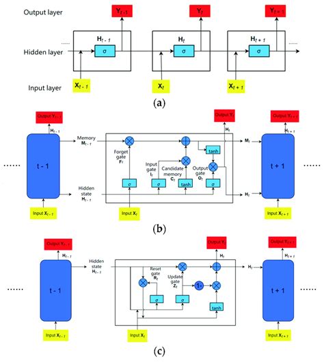 Recurrent Type A Recurrent Neural Network B Long Short Term