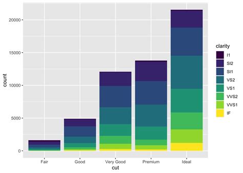 3 Making More Beautiful Plots Introduction To R Tidyverse