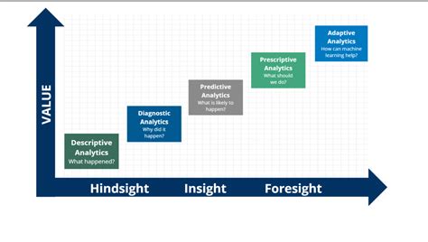 Value Creation Through Data Analytics