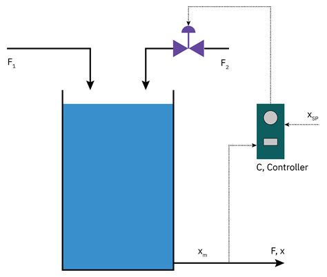 AMC Advanced Modeling And Control Recap Basics Of Process Control