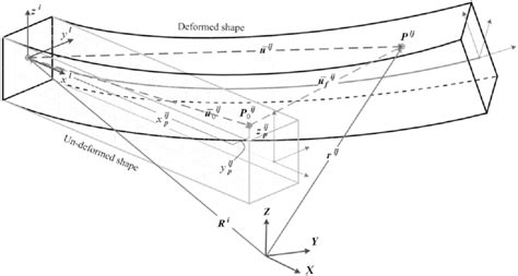 three dimensional beam within floating frame of reference formulation