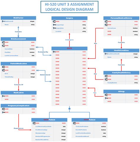 Using The Partially Completed Logical Database Design