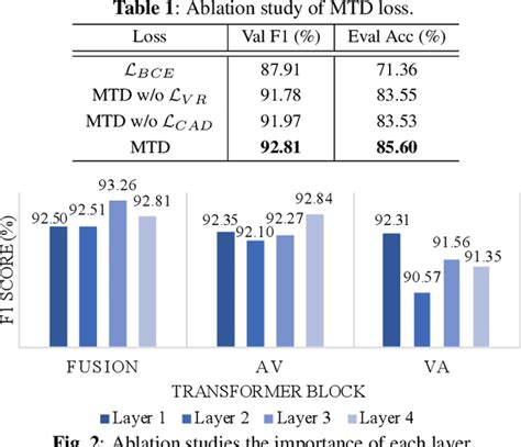 Multimodal Transformer Distillation For Audio Visual Synchronization