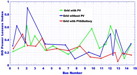 optimal placement and sizing of distributed generations for power