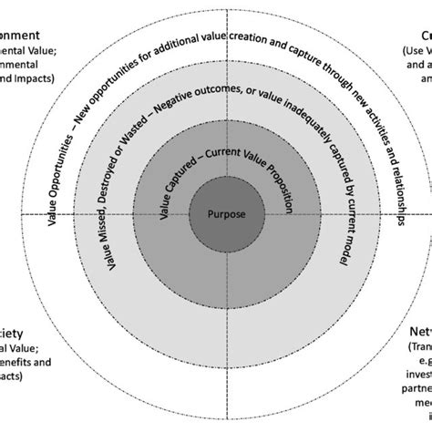 Pdf A Value Mapping Tool For Sustainable Business Modelling