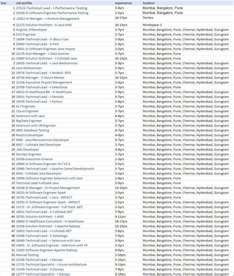 Sweta Rani Kumari On Linkedin Connections Citiustech Job Help