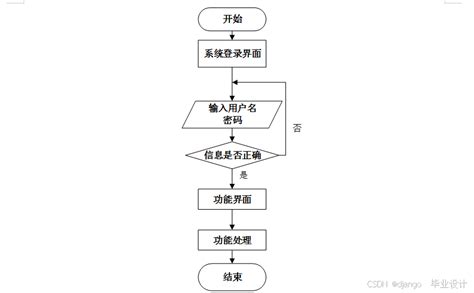 计算机毕业设计springboot短视频推荐系统 基于spring Boot框架的短视频个性化推荐平台设计与实现 Spring Boot驱动下的短视频推荐系统开发与应用研究 Csdn博客