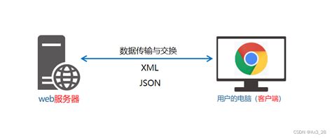 Ajax 加强 Csdn博客