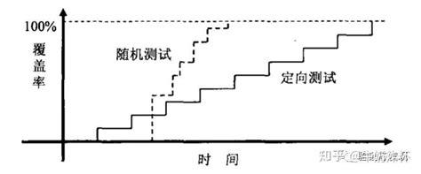 《软件测试的艺术》第4章：测试用例的设计 白盒测试 知乎