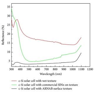 A Reflectance Of ARNAB Textured Silicon Surface Along With PECVD SIN Download Scientific