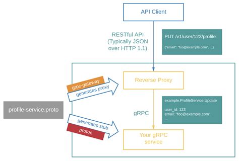 Using Protobuf To Create Apis With Multiple Protocols Grpc Rest By Hash Tech Team Hash