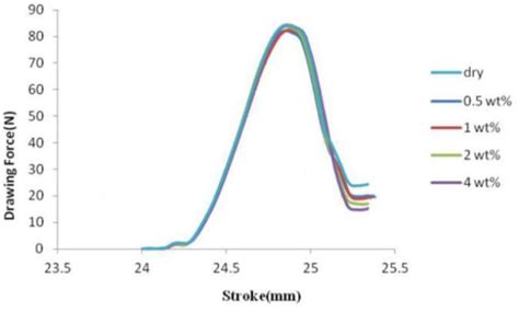 The Comparison Between The Drawing Forces Under Different Lubrication