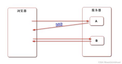 使用spring Security管理登录操作转发与重定向spring Security 重定向 Csdn博客