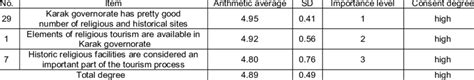 Arithmetic Averages And Standard Deviations Of The Degree Of Consent Of