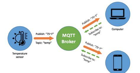 Monitoring Sensor Dht22 Dengan Platfom Mqtt Sinau Programming