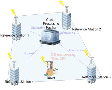 Figure 1 From Effect Of Tropospheric Delay Irregularity In Network Rtk