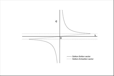 Figure 2 From The Complex Sine Gordon Model On A Half Line Semantic Scholar