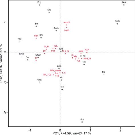 Principal Component Analysis Correlation Biplot For Nineteen
