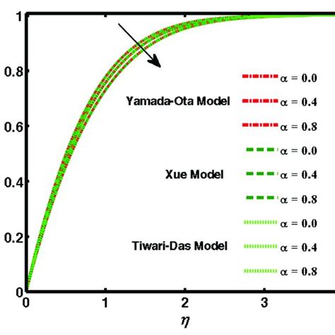 Impacts Of Unsteadiness Parameter On The Velocity Profile Download