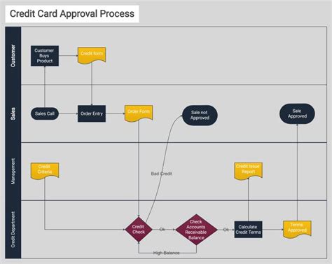 How To Make Swimlane Diagrams In Word Free Swimlane Diagram Templates Images