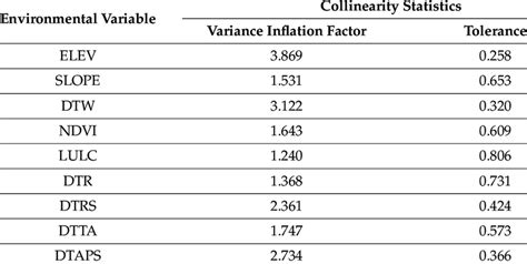 Collinearity Statistics Of Environmental Variables Download