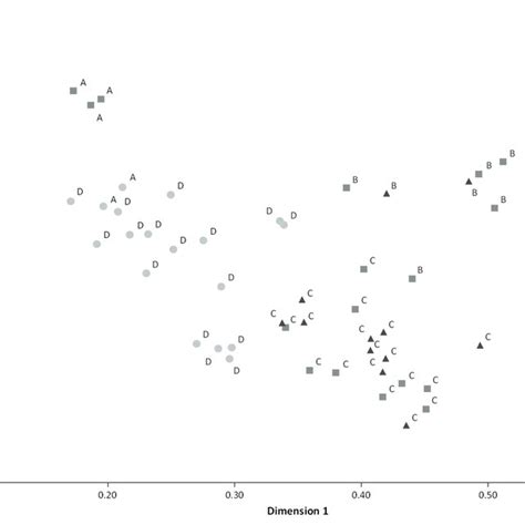 Non Parametric Multidimensional Scaling Nmds Plot Using Quadrats Of