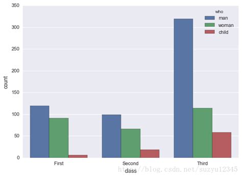 Python Seaborn画图 Csdn博客