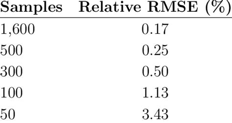 Relative Root Mean Square Error Rmse Of The Initial Kriging Model In