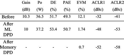 Summarized Performance Of Power Amplifier With Single Carrier Wcdma Download Table