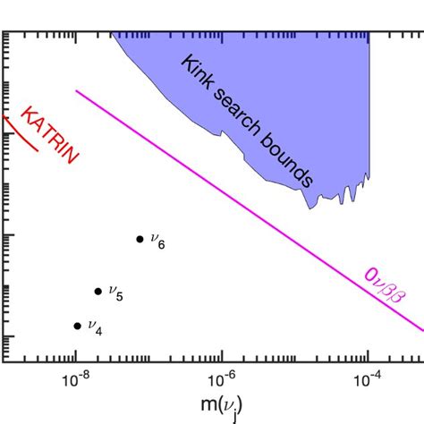 Constraints For The Matrix Element Absolute Values Squared Describing