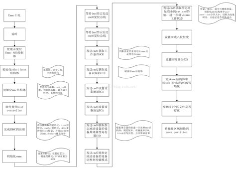 emmc 介绍 emmc免拆读写软件 zjuestcer的博客 csdn博客