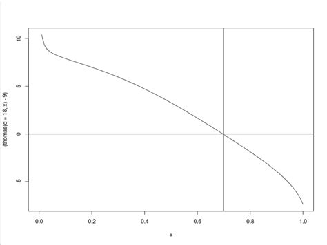 Find The X Value Based On A Regression Inverse Function In R Stack Overflow