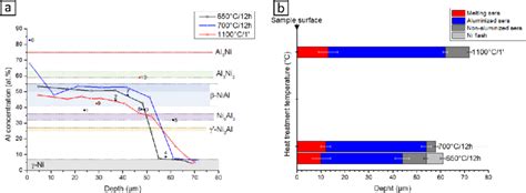 A Eds Diffusion Profiles Made In Cross Section For The Different Heat