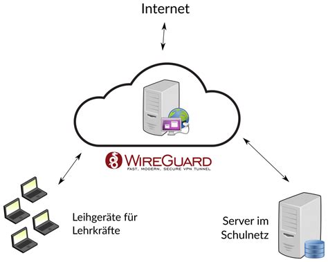 How To Install WireGuard On FreeBSD