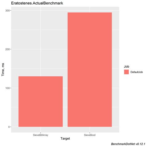 C Why Is Bitarray Faster Than Array Of Bools Stack Overflow
