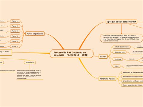 Proceso De Paz Gobierno De Colombia Farc Mind Map