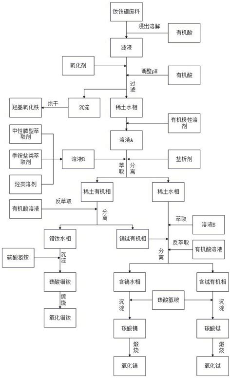 稀土钕铁硼废料的处理方法与流程