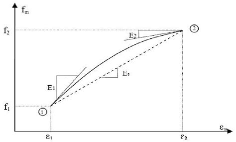 Proposed Curve For Unloading And Reloading Download Scientific Diagram