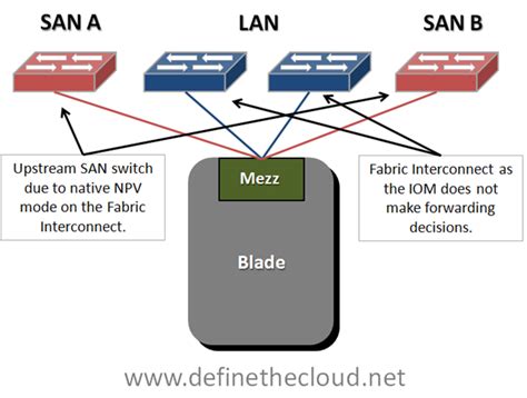 Ucs Server Failover Define The Cloud